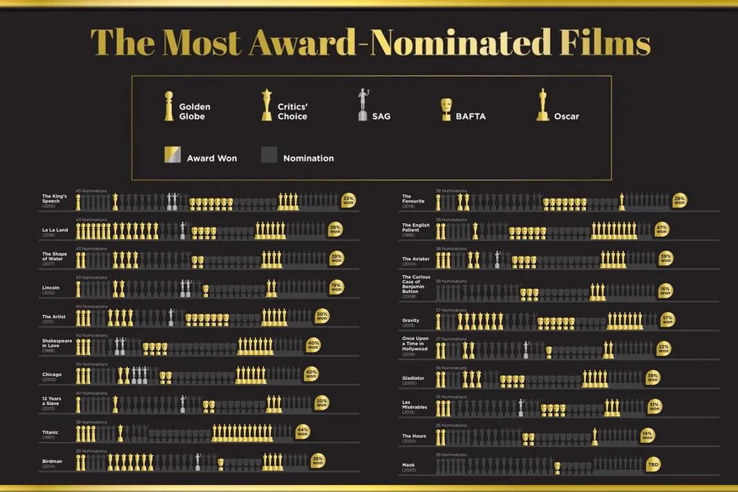 Hollywood movies with the most award nominations (2021/04/22)- Tickets ...